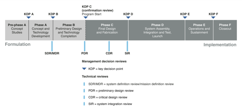 Nasa Programs Timeline