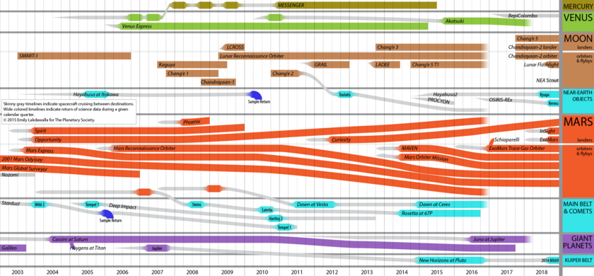 Lunar Missions Timeline