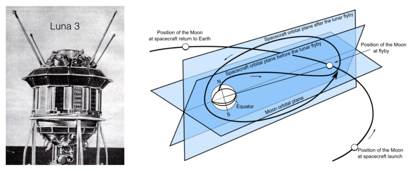 Luna 3 orbit | The Planetary Society