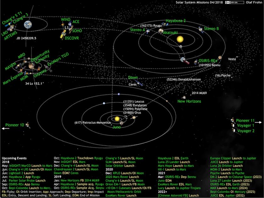 What's Up in the Solar System diagram by Olaf Frohn (updated for April ...