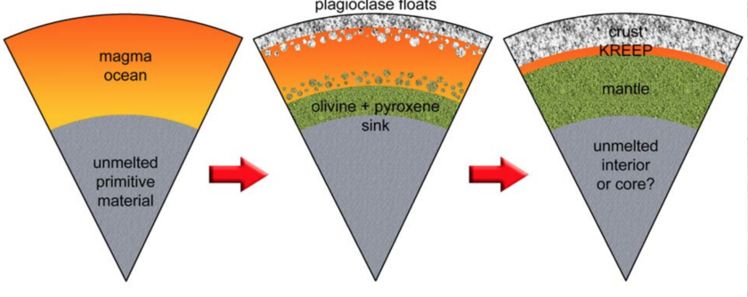 How the Apollo missions transformed our understanding of the Moon’s ...