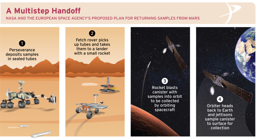 Mars Sample Return Infographic The Planetary Society