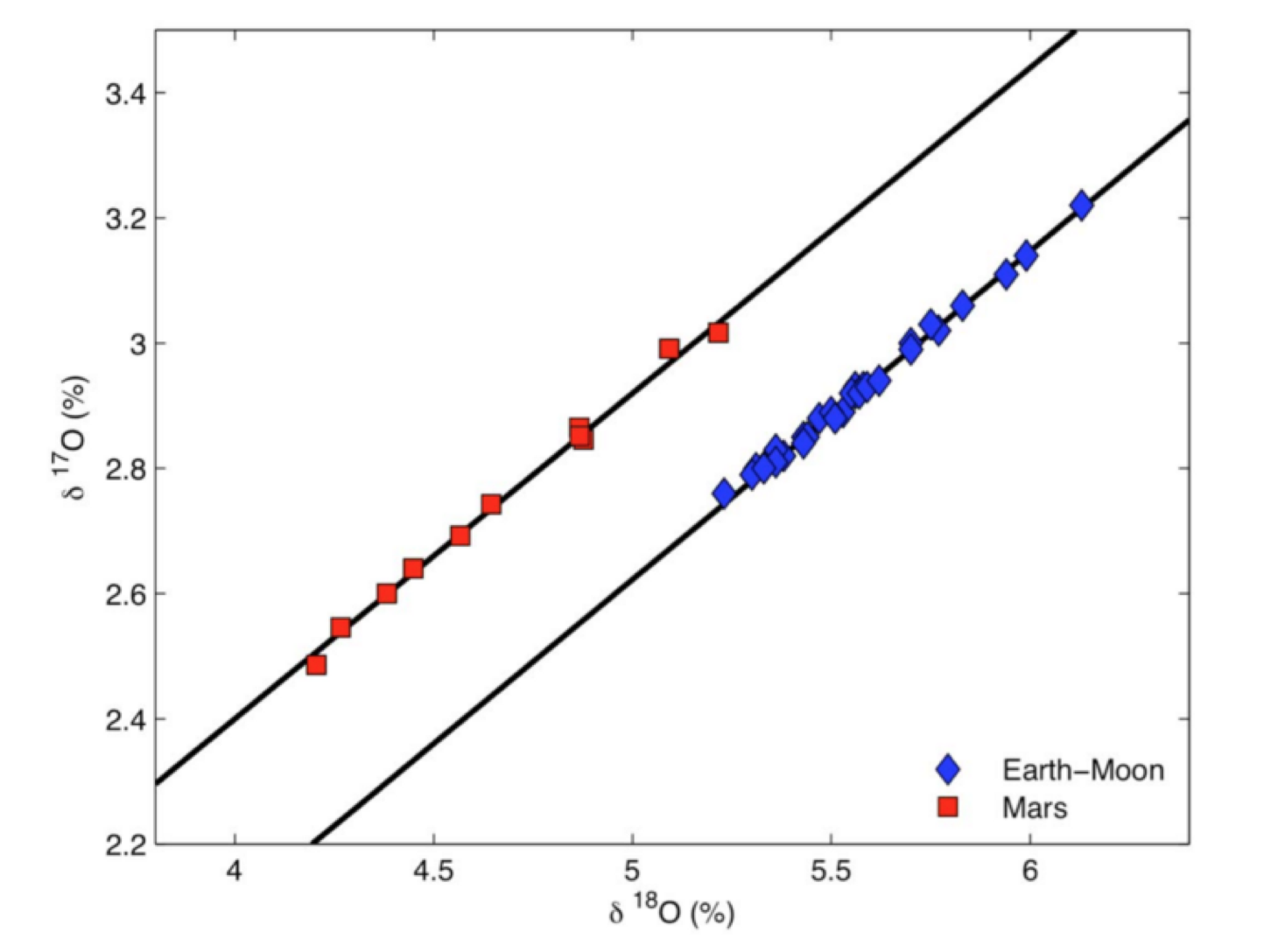 Oxygen Isotopes For The Earth Moon System And The Planetary Society