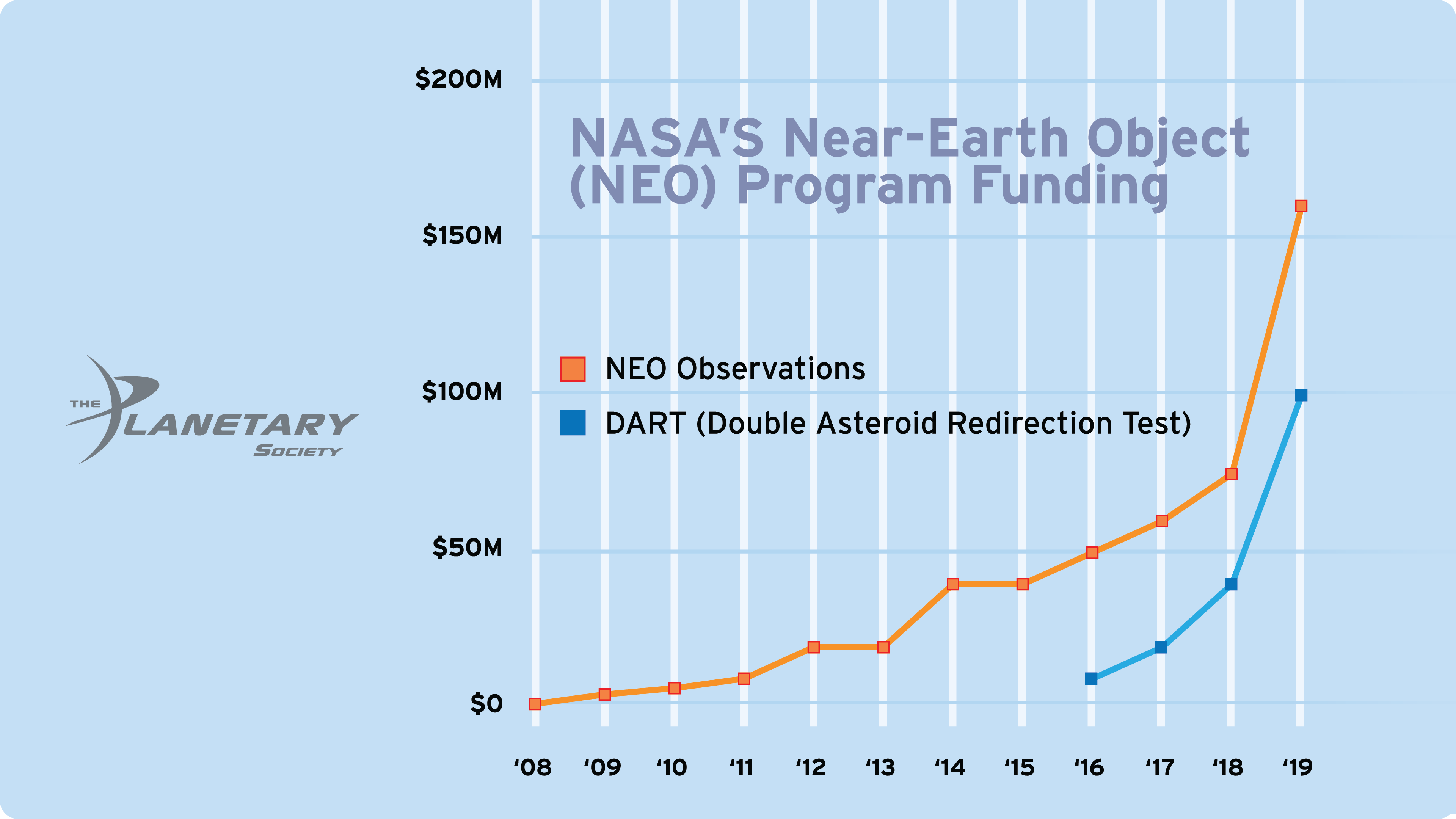 NASA s Near Earth Object Program Funding The Planetary Society