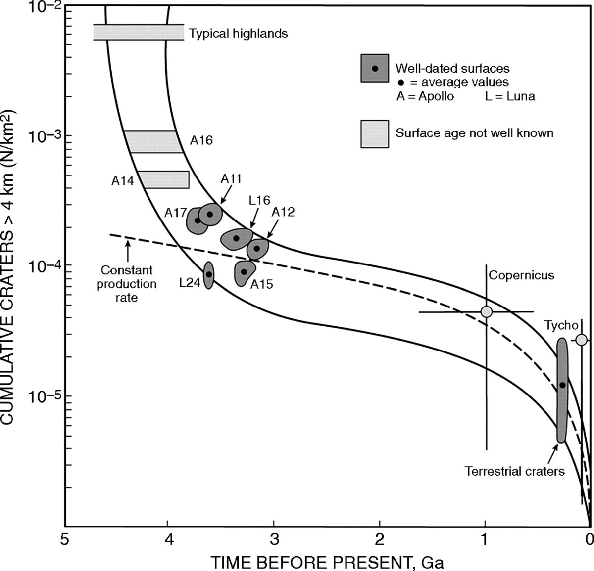 Age of lunar surfaces versus impact crater… | The Planetary Society