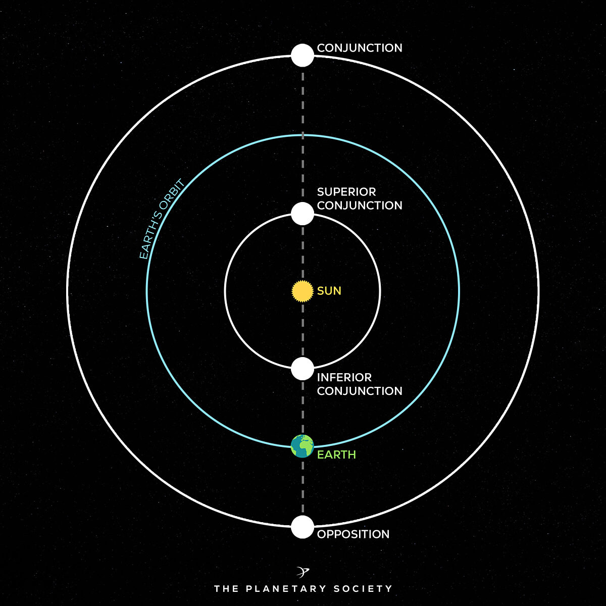 What is a planetary conjunction? | The Planetary Society