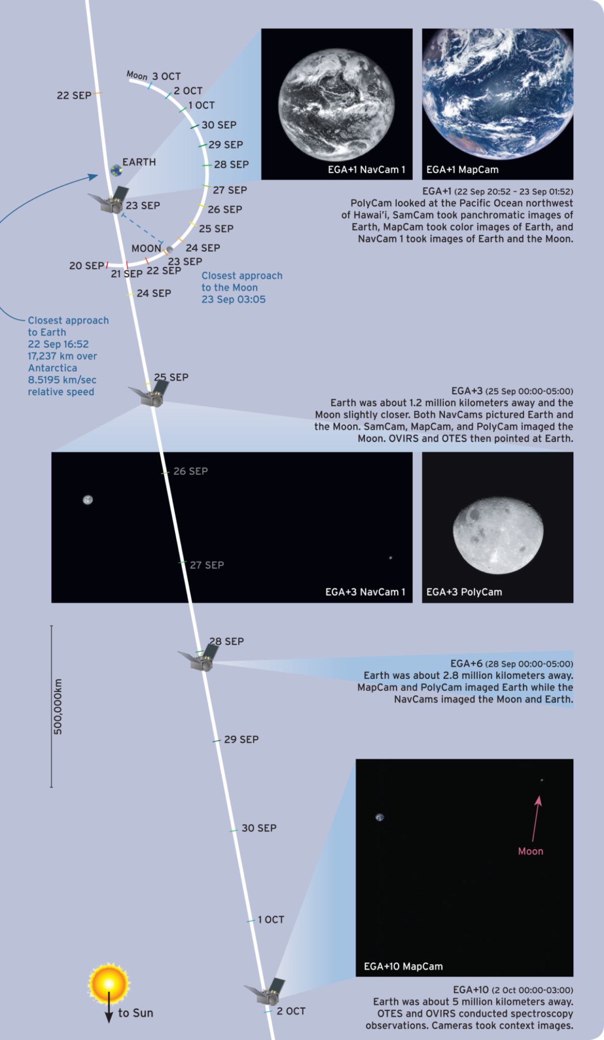 OSIRIS-REx Earth gravity assist data… | The Planetary Society