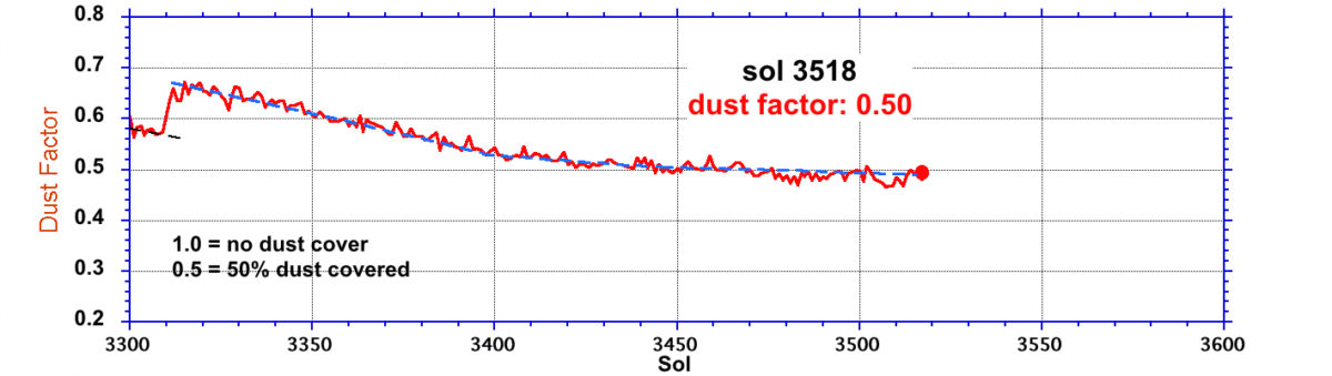 Opportunity sol 3519 "dust factor" | The Planetary Society