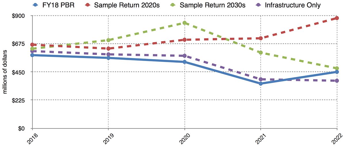Mars program budget projections | The Planetary Society