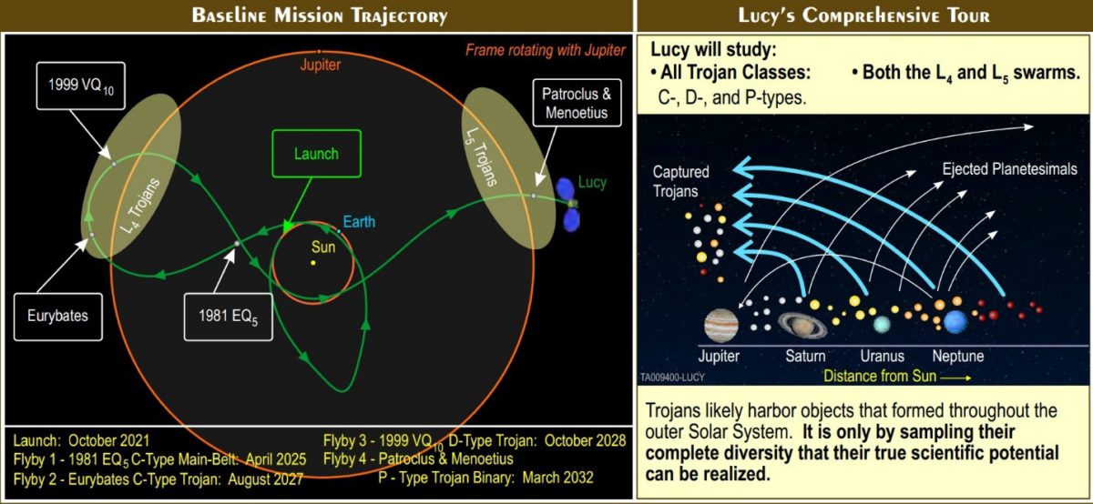 Summary of the Lucy mission | The Planetary Society