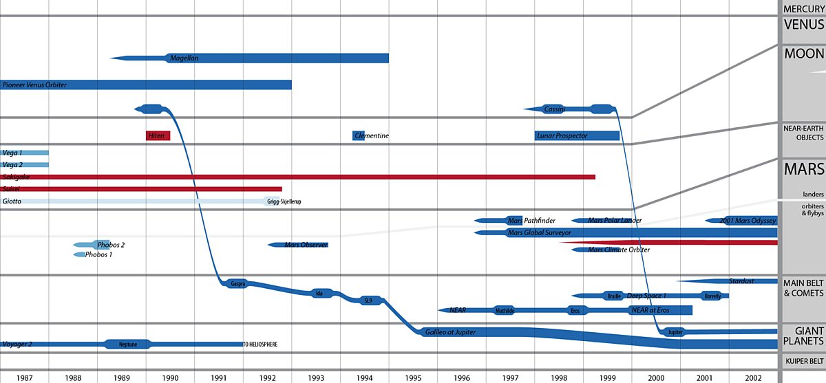 Planetary Exploration Timelines: A Look Ahead… | The Planetary Society