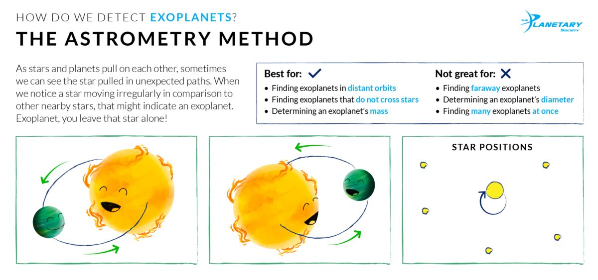 How We Detect Exoplanets: The Astrometry… | The Planetary Society