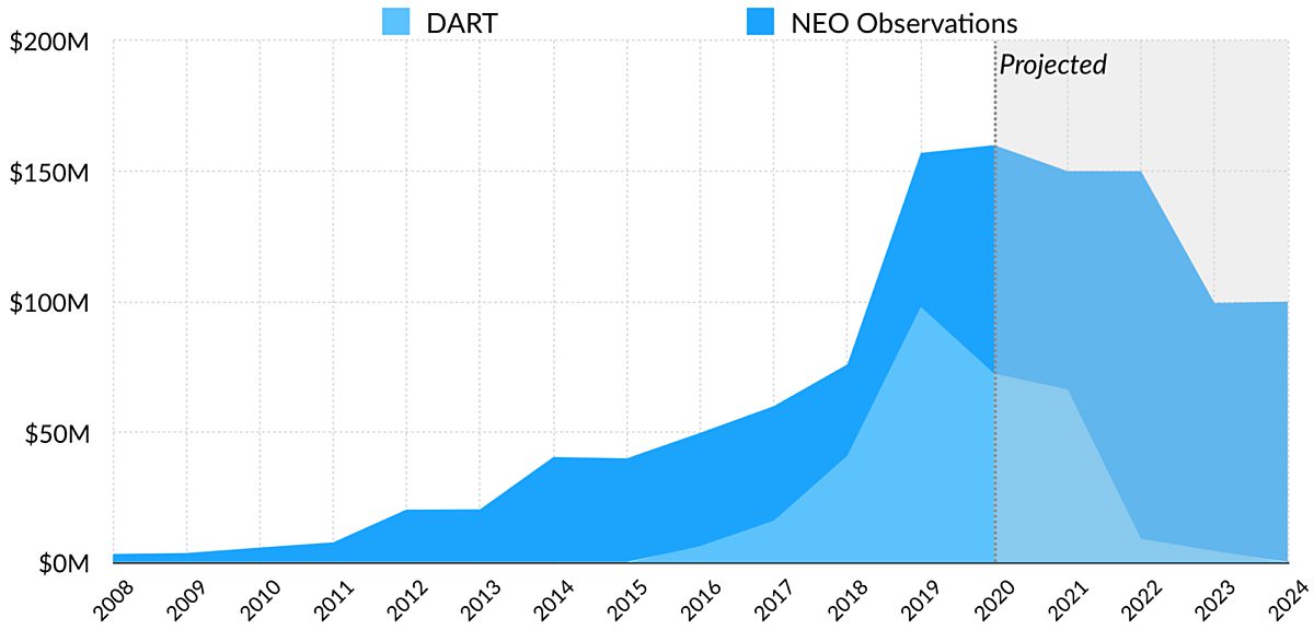 How NASA's Planetary Defense Budget Grew By… | The Planetary Society