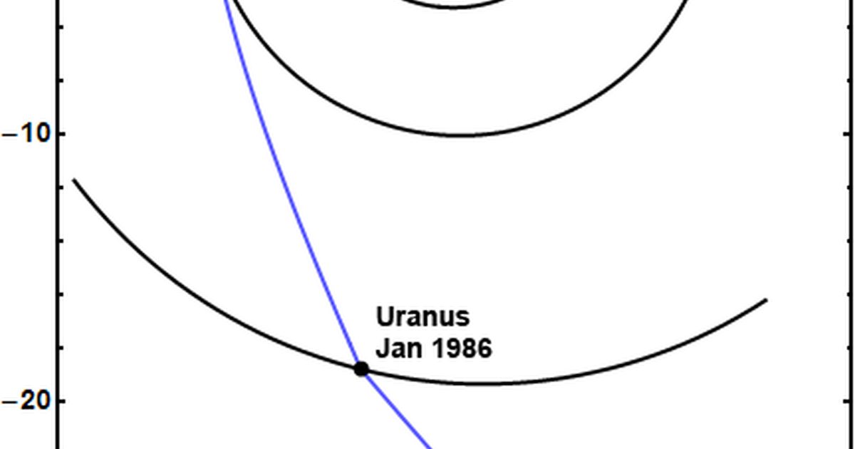 Figure 3: The path of Voyager 2 from its… | The Planetary Society