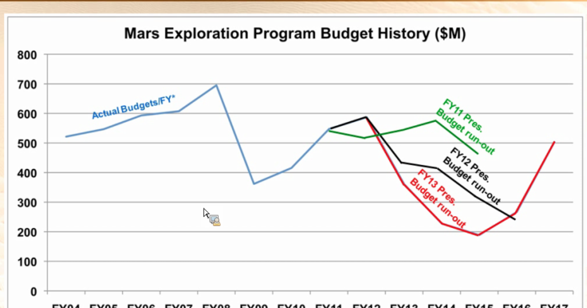 Mars Program Funding | The Planetary Society