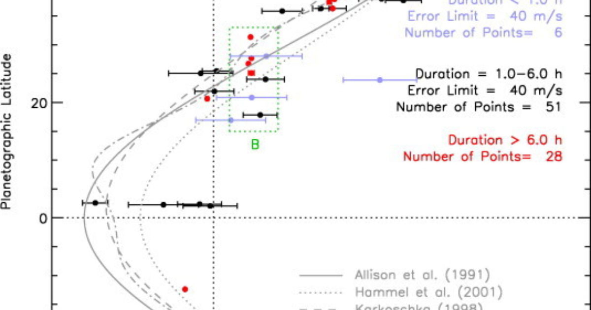 Uranus' zonal wind speeds | The Planetary Society