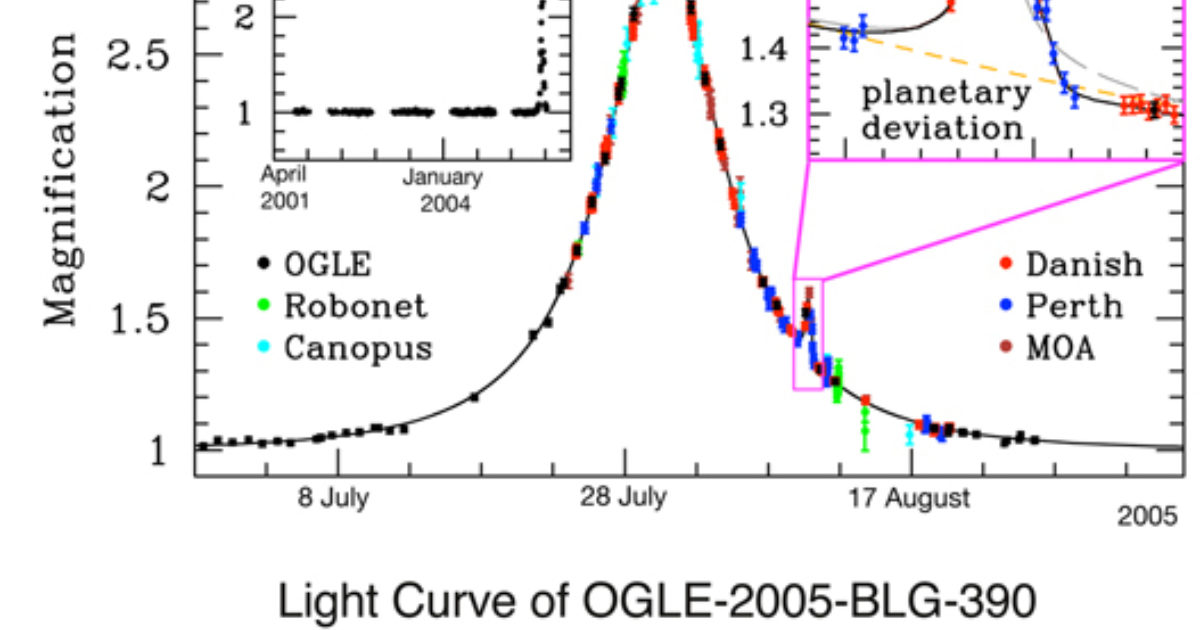 The microlensing light curve of planet… | The Planetary Society