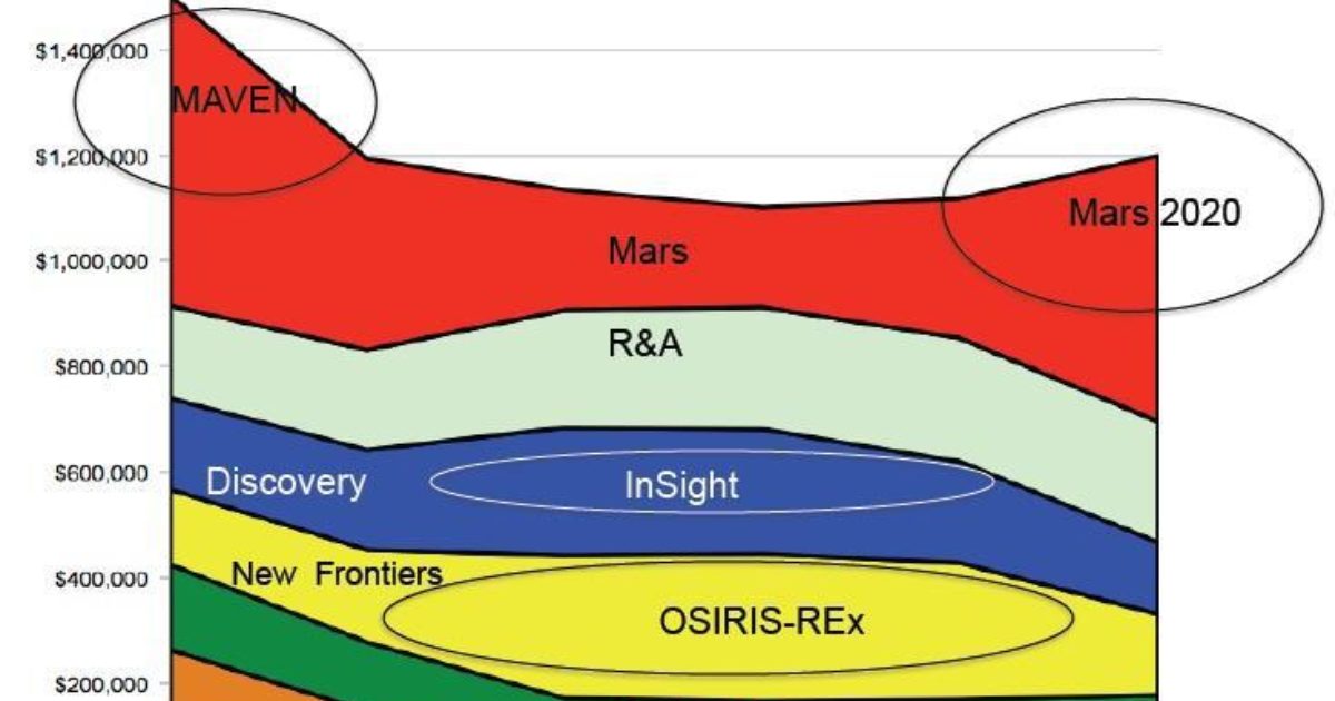 Already budgeted cuts to NASA's planetary… | The Planetary Society