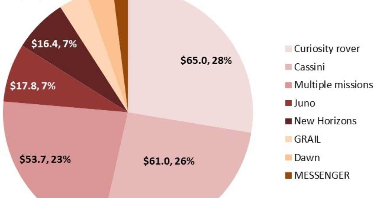 FY13 proposed budget for mission operations | The Planetary Society