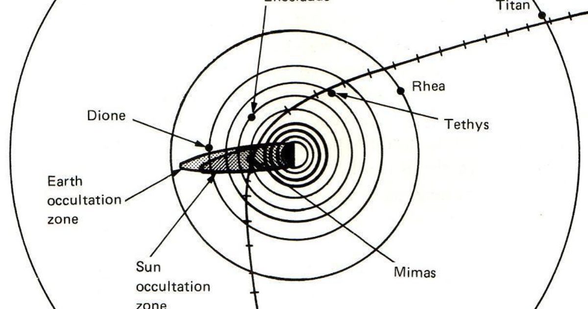 Voyager 2 trajectory through the Saturn system | The Planetary Society
