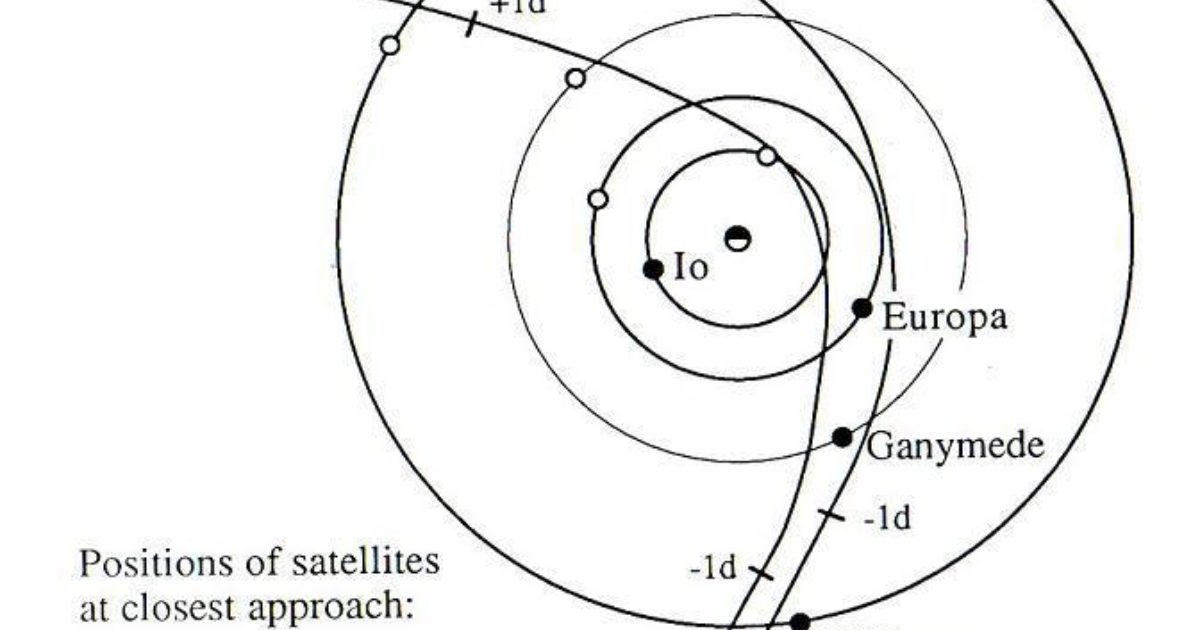 Voyager trajectories through the Jupiter… | The Planetary Society