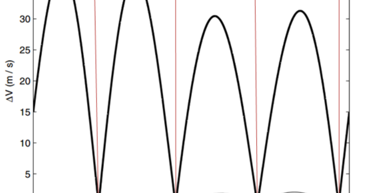 Annual delta V required for longitude… | The Planetary Society