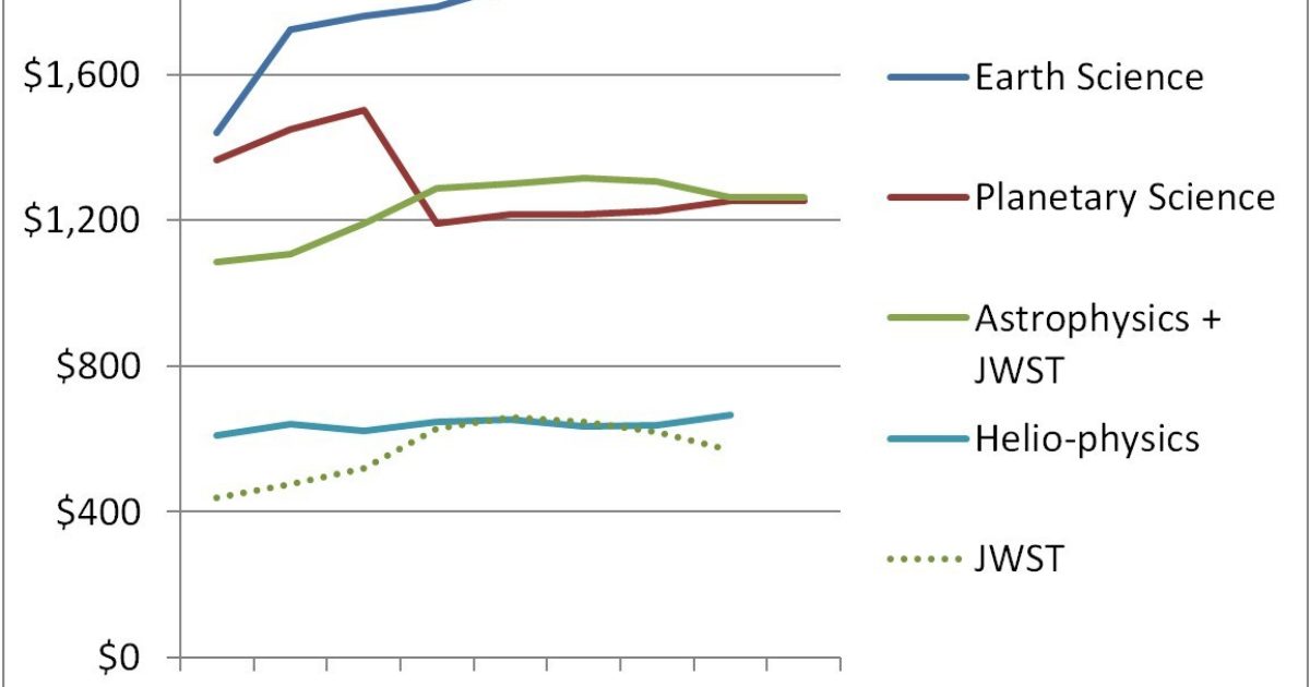 FY14 proposed budget NASA science divisions | The Planetary Society