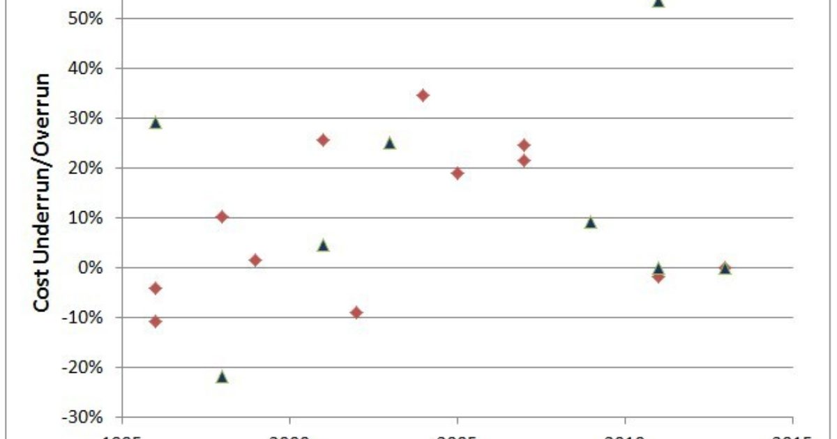 Mission cost under- and overruns over time | The Planetary Society