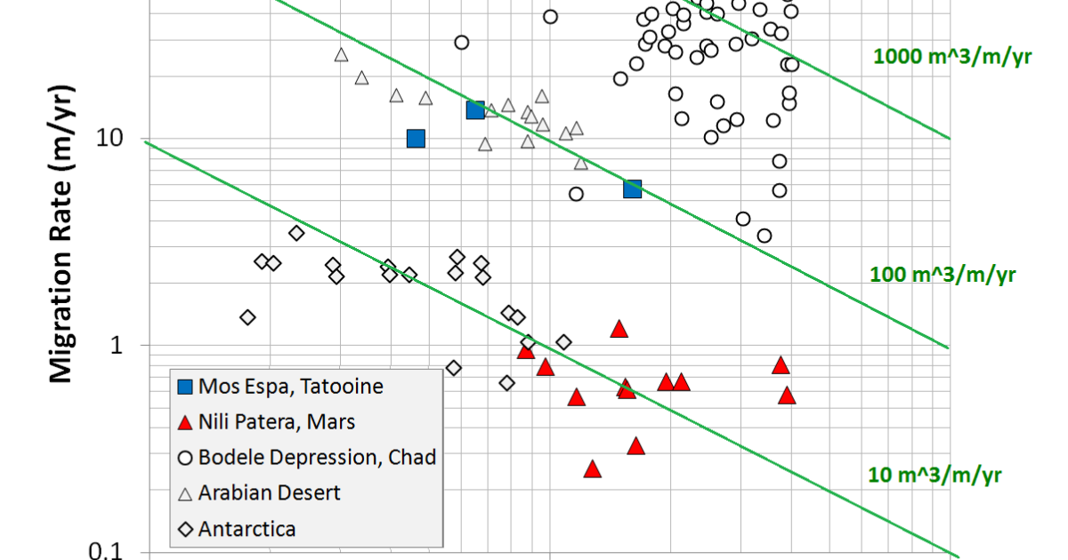 Dune migration rate versus dune size | The Planetary Society