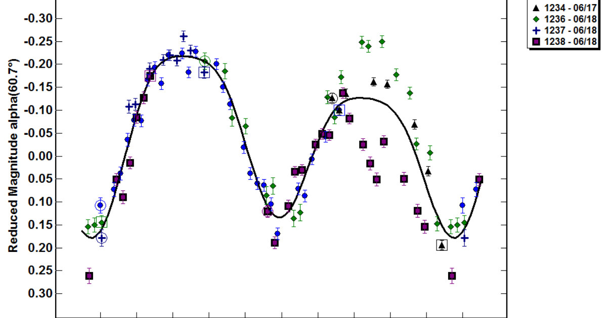Lightcurve of the Near Earth Asteroid 2002 GT | The Planetary Society
