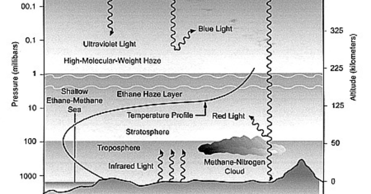 Diagram of Titan's Atmosphere | The Planetary Society
