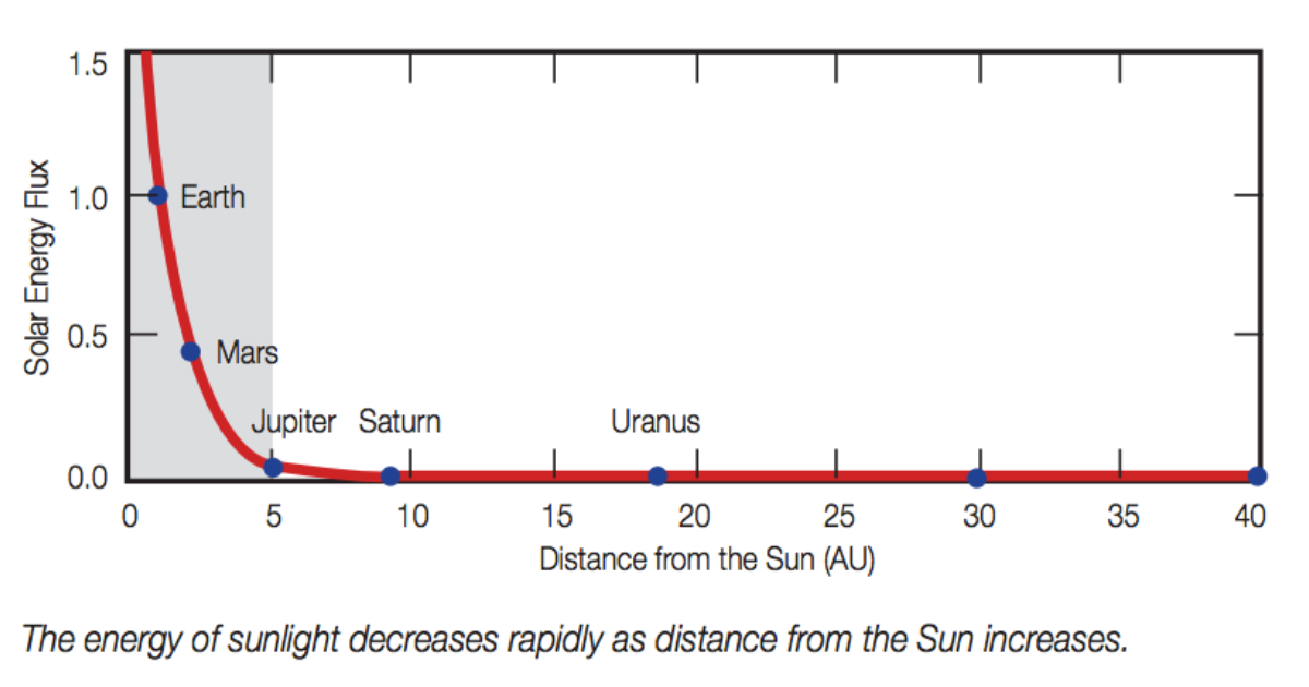Solar Flux Exponentially Drops with Distance | The Planetary Society