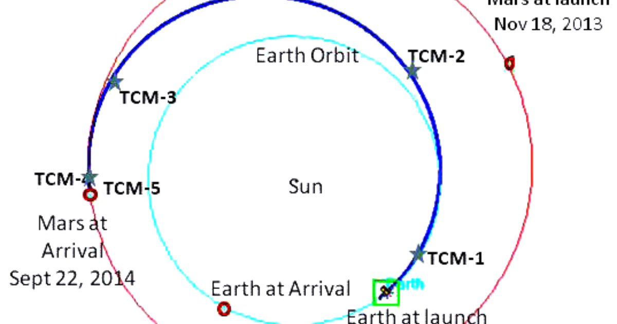 orbital trajectory