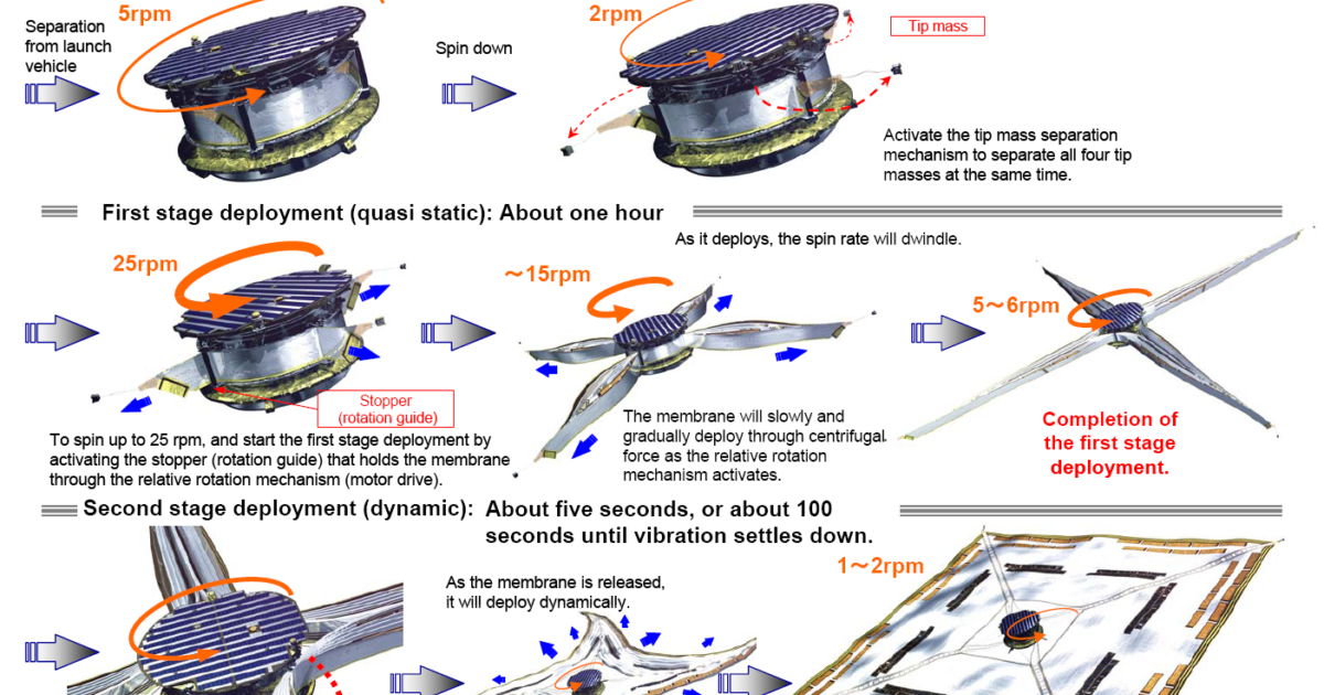 IKAROS sail deployment diagram | The Planetary Society