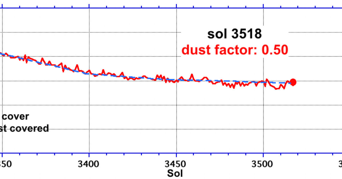 Opportunity sol 3519 "dust factor" | The Planetary Society