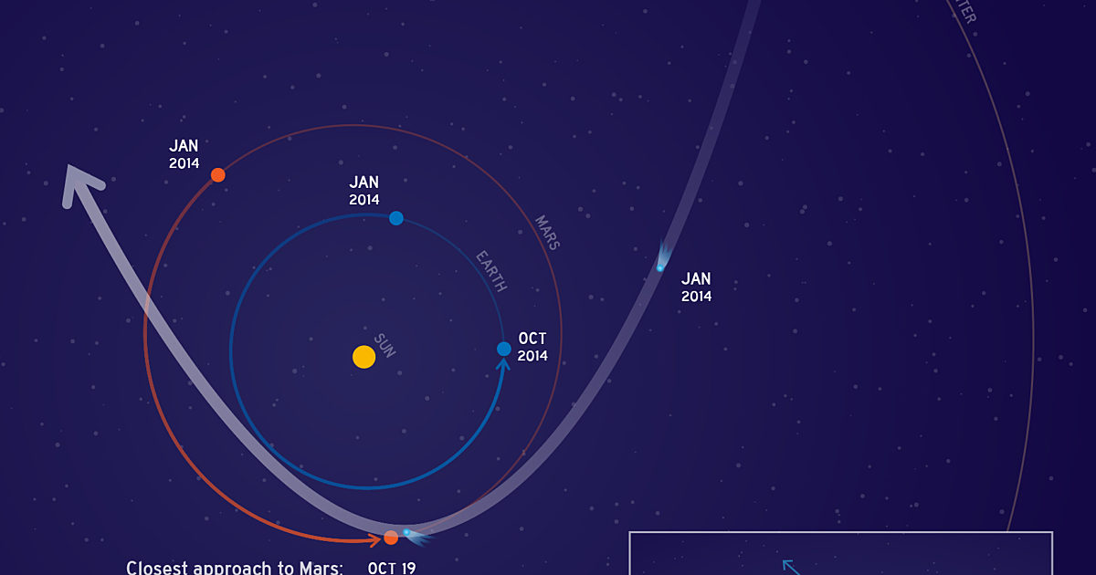 Orbit of comet C/2013 A1 Siding Spring as it… | The Planetary Society
