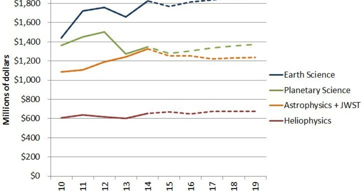FY15 science budget | The Planetary Society