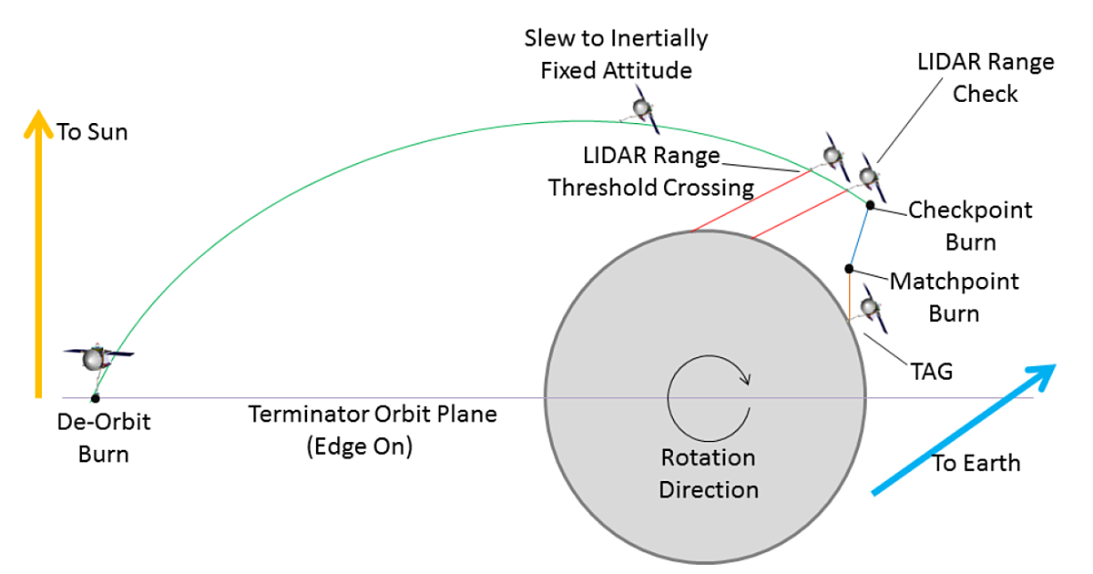 OSIRIS-REx TAG sequence | The Planetary Society