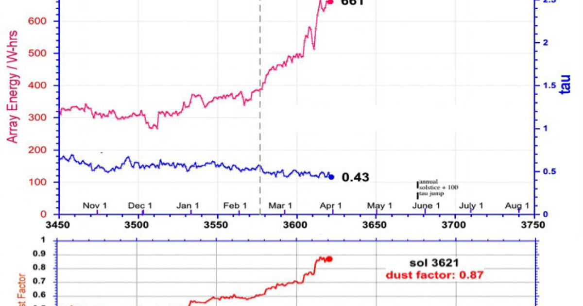 Opportunity's increasing power levels | The Planetary Society