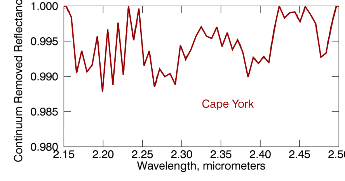 CRISM spectrum for a spot on Cape York | The Planetary Society