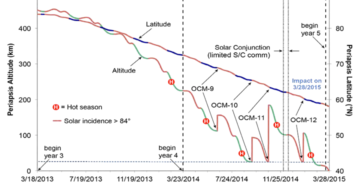 The evolution of MESSENGER's orbit in its… | The Planetary Society