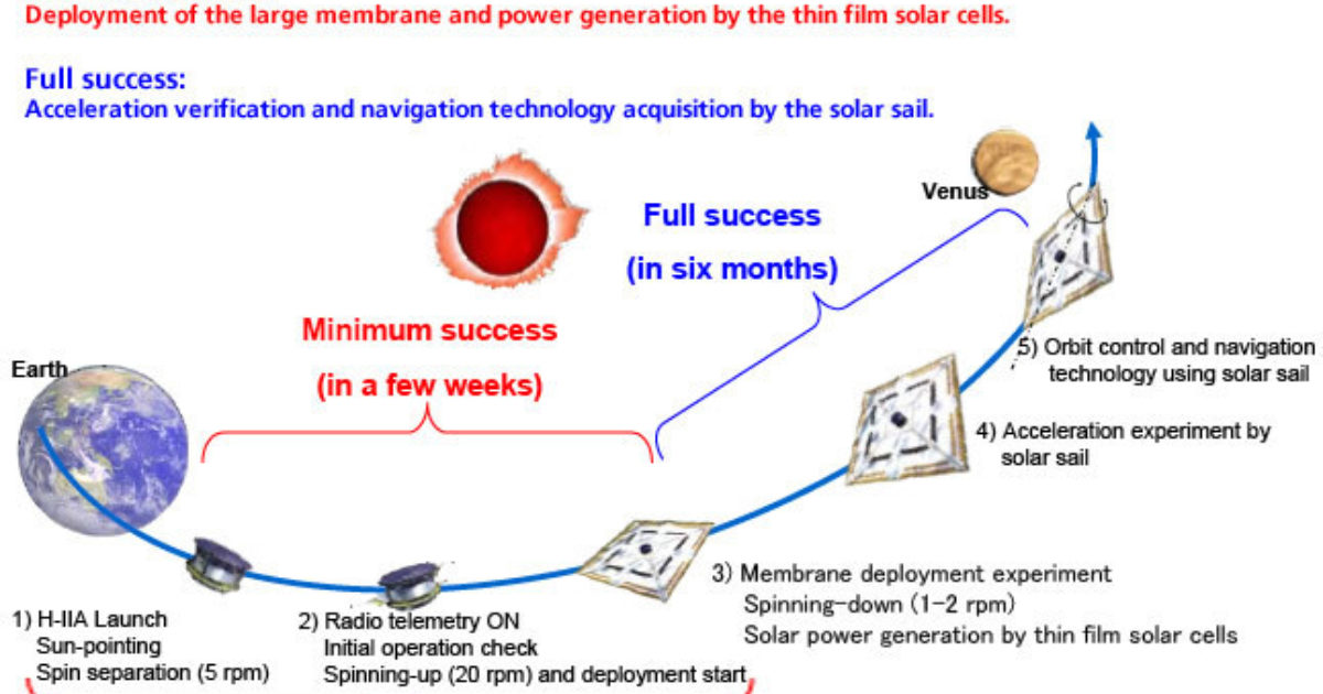 IKAROS mission outline | The Planetary Society