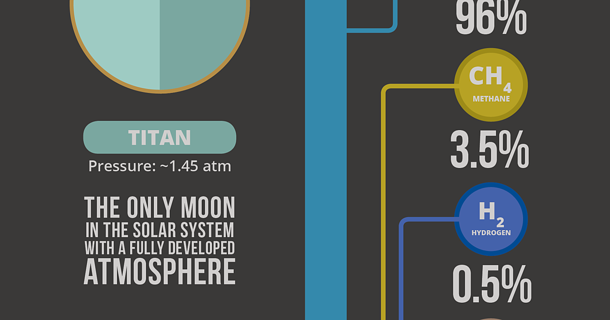 The atmosphere of Titan | The Planetary Society