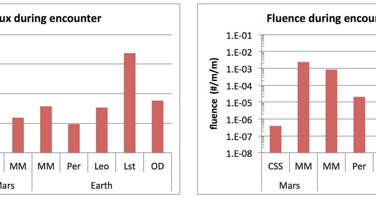 Rates of predicted flux and fluence of comet… | The Planetary Society