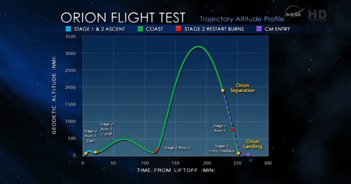 EFT-1 trajectory altitude profile | The Planetary Society