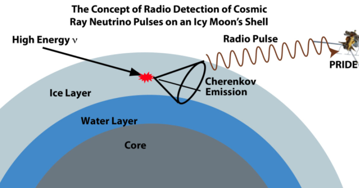 Passive Radio Ice Depth Experiment Concept | The Planetary Society
