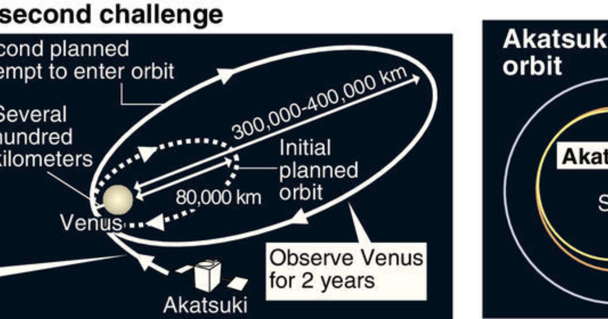 Akatsuki's 2015 Venus orbit insertion geometry | The Planetary Society