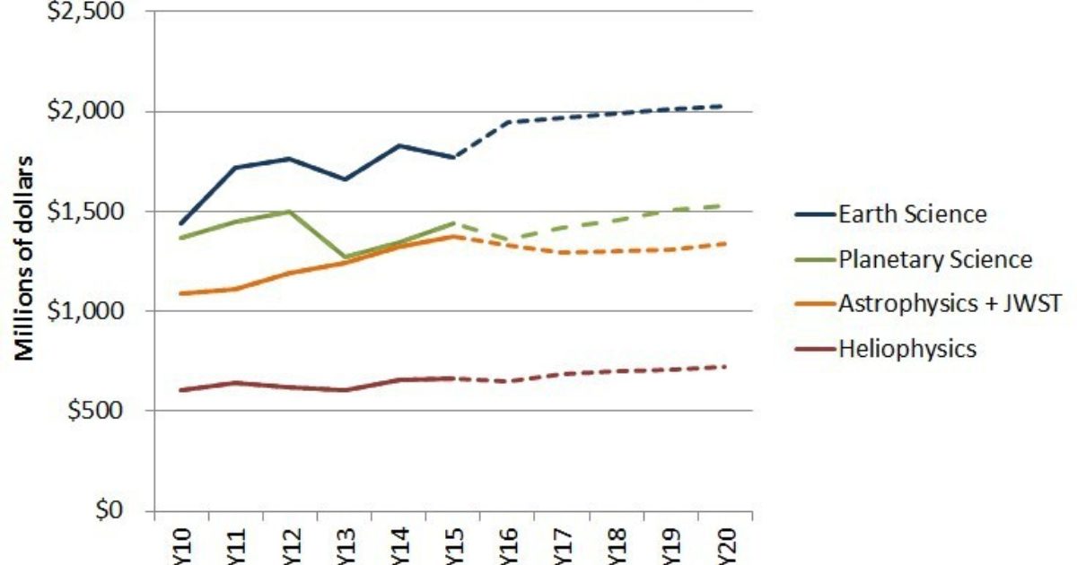 NASA science program budgets - 2015 | The Planetary Society