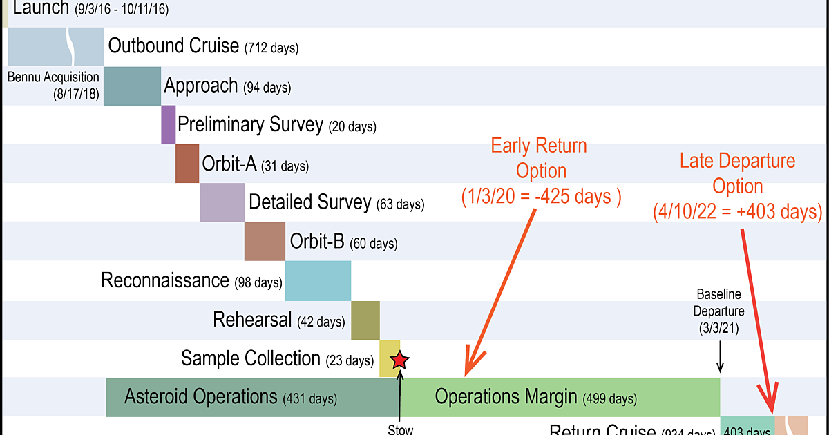 OSIRIS-REx Heavy Launch timeline | The Planetary Society