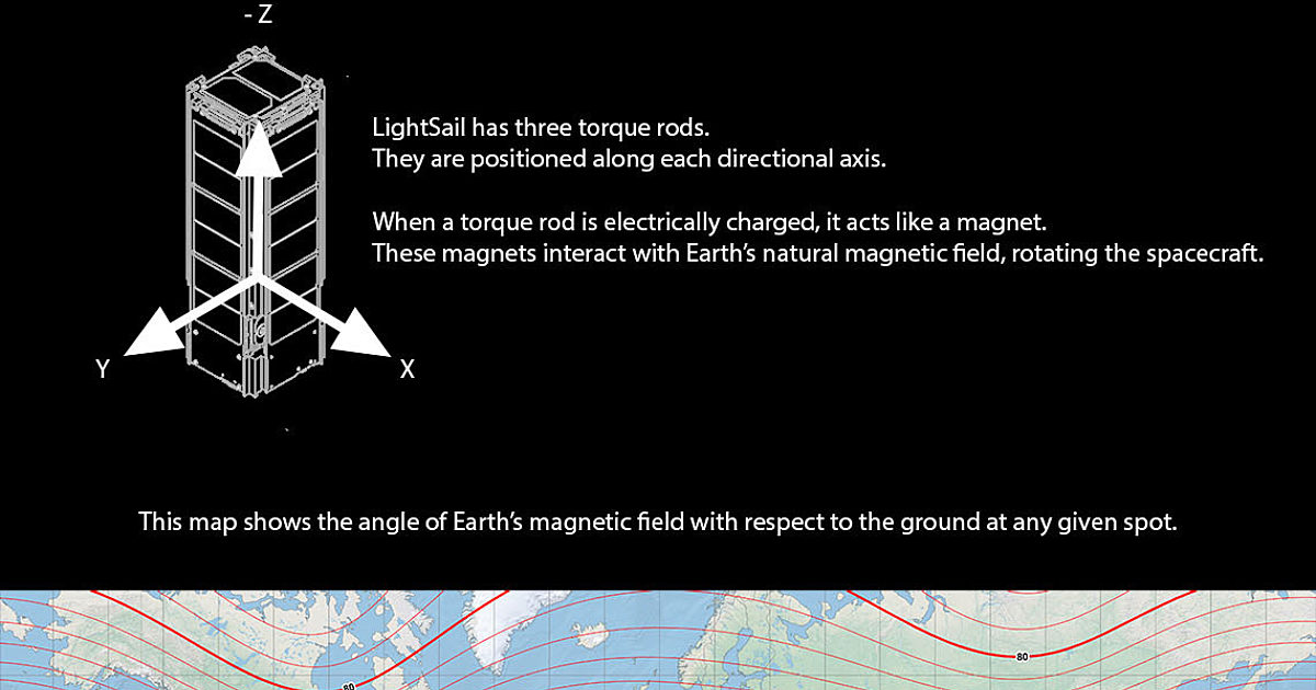 How LightSail holds its place in space | The Planetary Society